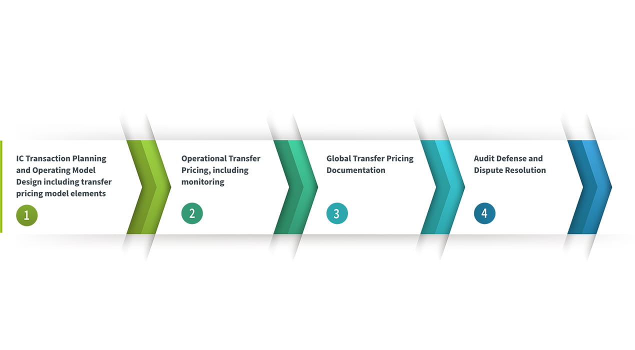 Transfer Pricing Services | CohnReznick